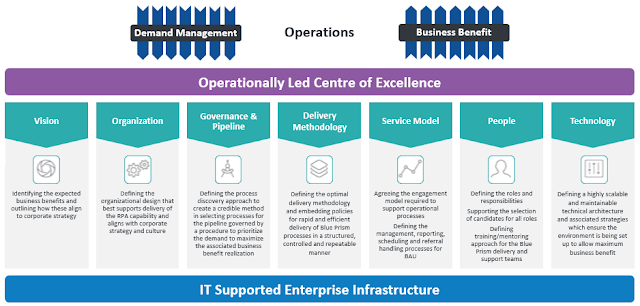 Robotic Operating Model - Blue Prism for You