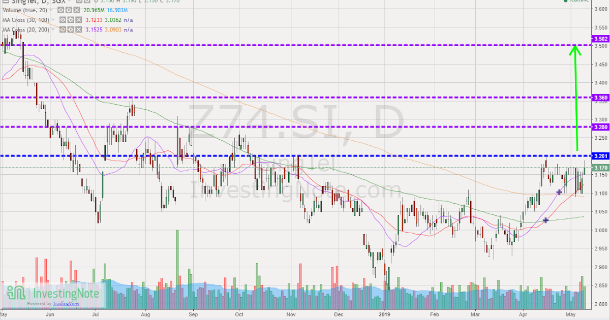Singapore Shares Information: SingTel