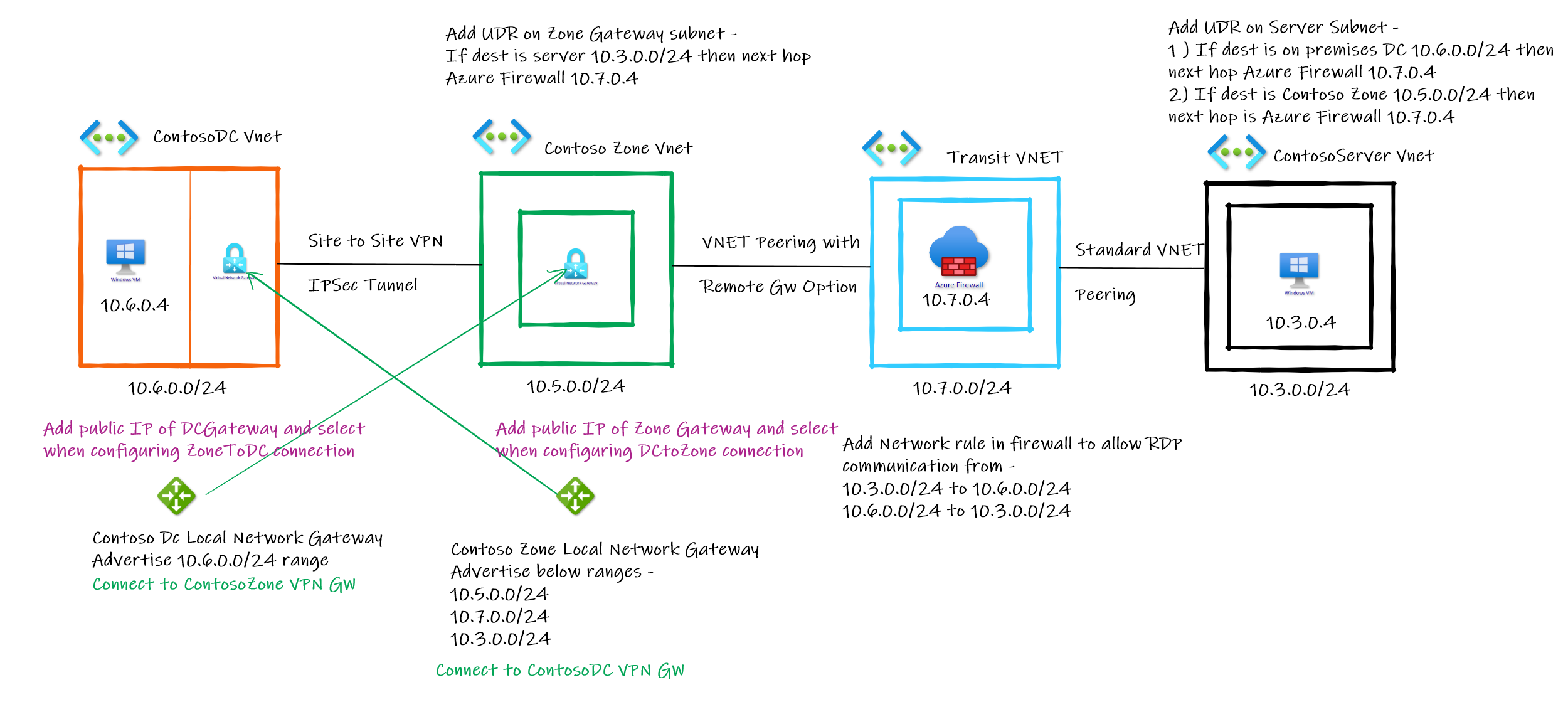 Sanganak Authority: Transitive Routing and Site to Site VPN, Azure ... Sanganak Authority: Transitive Routing and Site to Site VPN, Azure ...