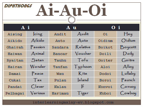 Malay For All _ I Did Share A Word: Malay Alphabet - Diphthongs