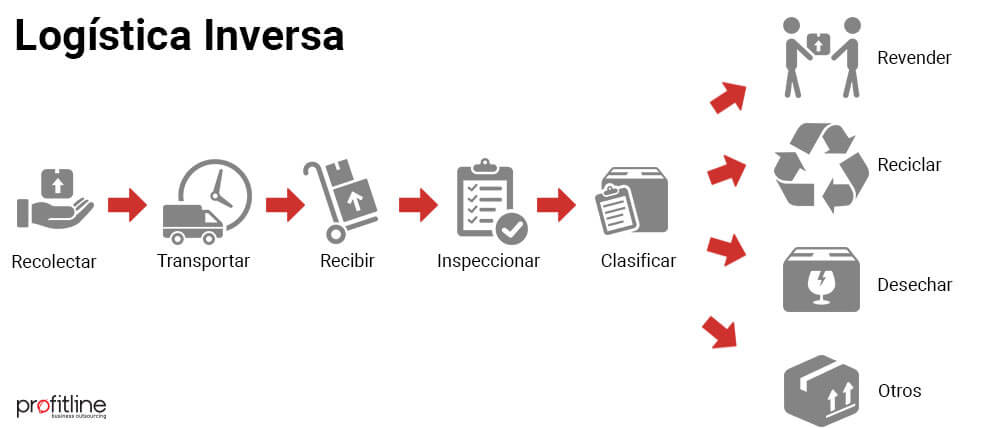 ¿Sabes que es la Logística Inversa?: LA IMPORTANCIA DE LA LOGÍSTICA INVERSA EN EL MEDIO AMBIENTE