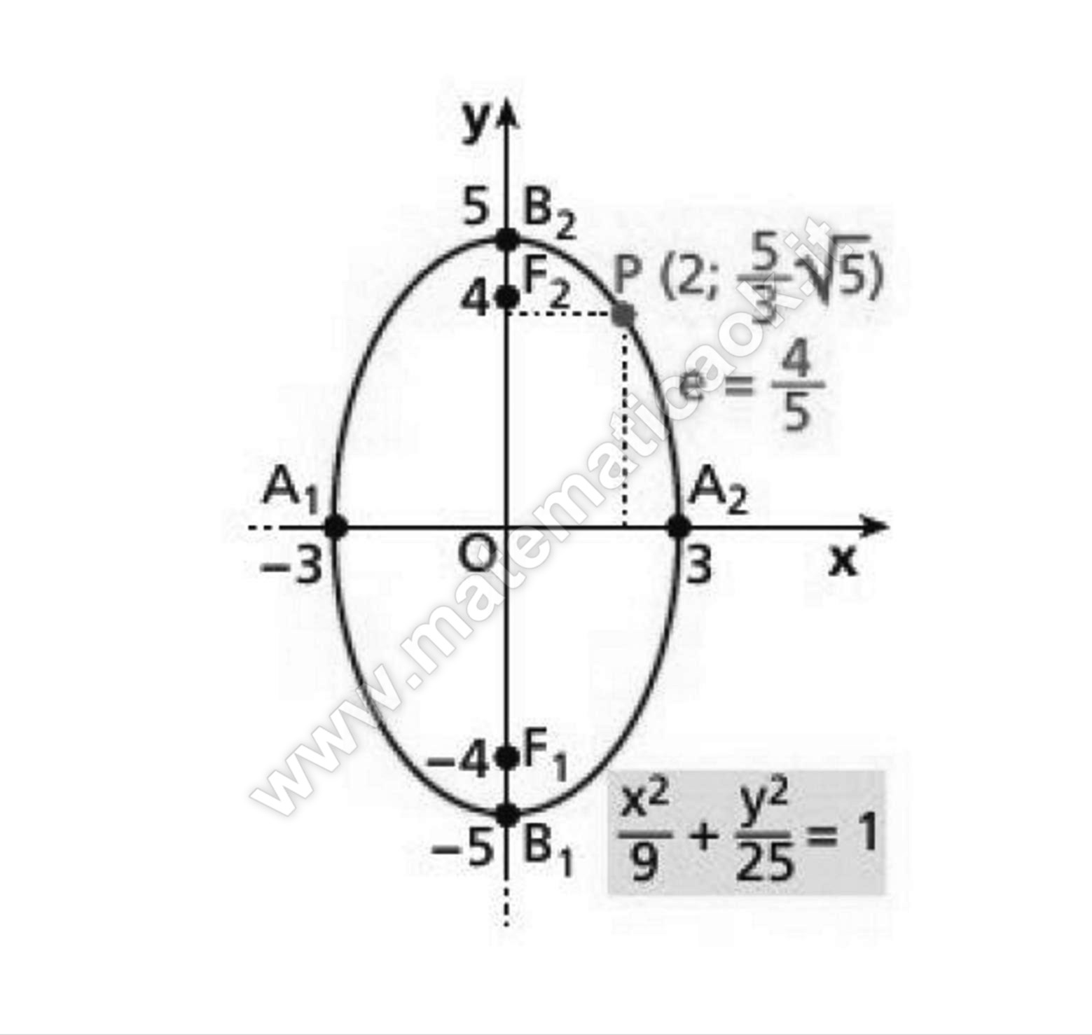 ESERCIZI SVOLTI DI MATEMATICA: Esercizio 1 - Ellisse