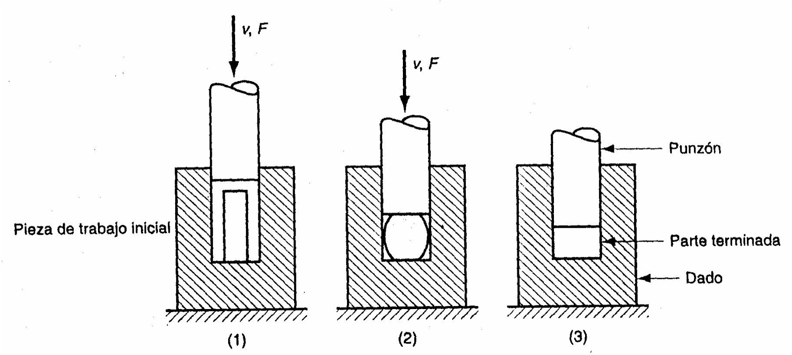 Conformado de metales- Materiales de Ingenieria: Forjado.