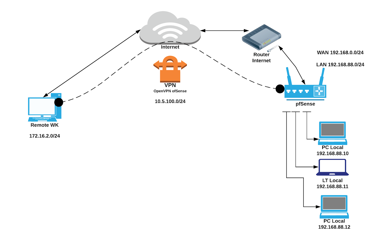 Configuración OpenVPN en pfSense