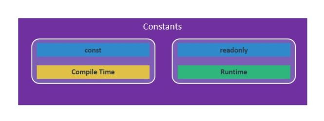 Difference of Constant And Readonly Difference of Constant And Readonly