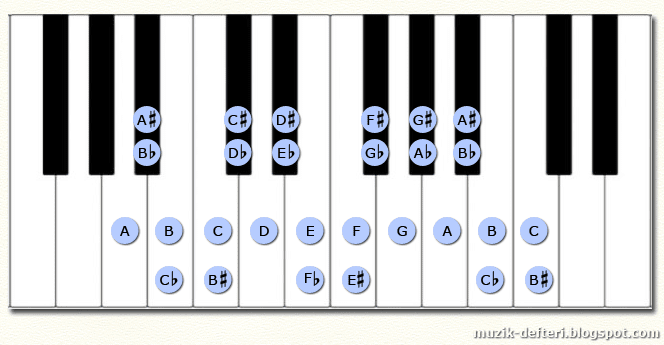 Do Bemol Majör ve La Bemol Minör Ton ve Dizileri