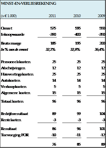 Hoek en Blok: De netto waarde van de eenmanszaak