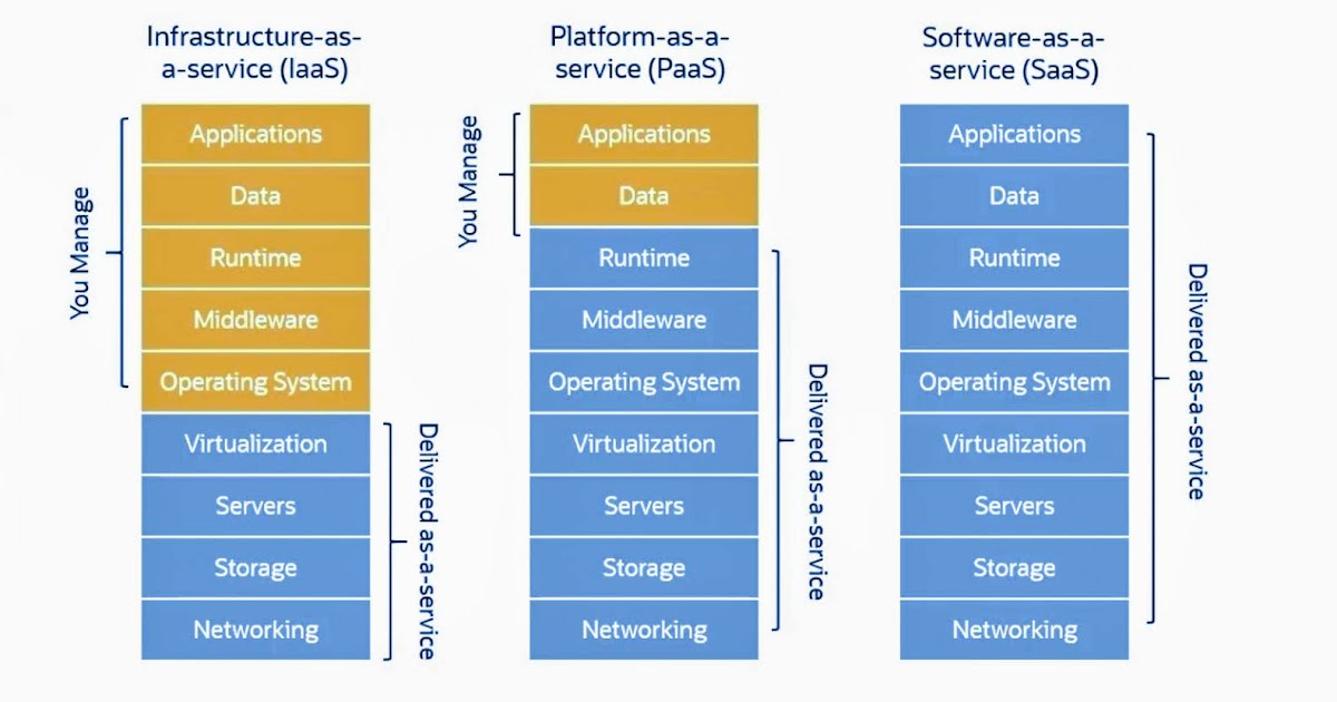 My SOA & OIC Learnings: Iaas Vs Paas Vs Saas