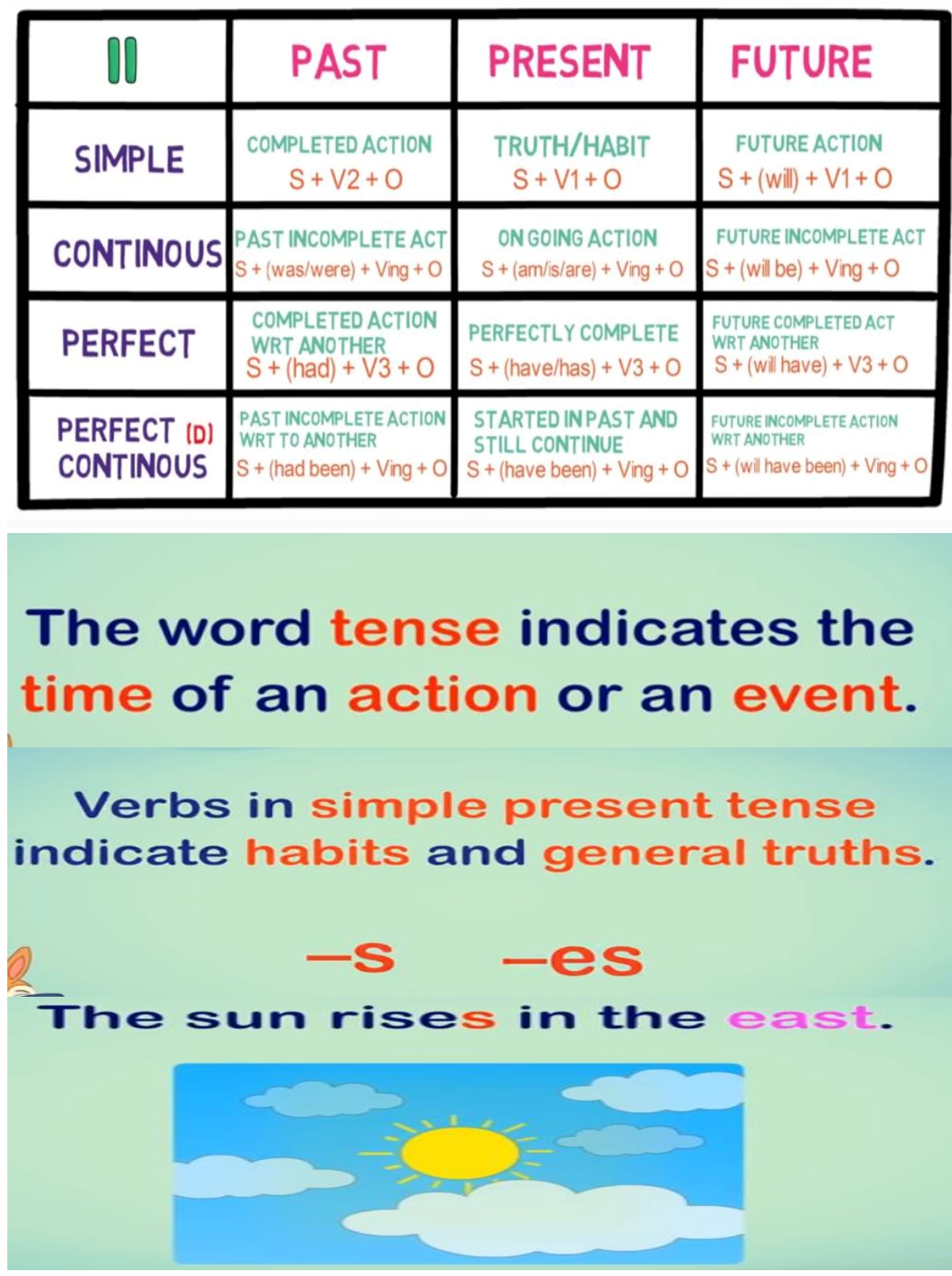 Lesson Planning of Tenses Subject English Grade 3rd