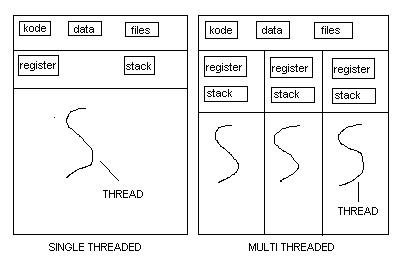 Definisi dan Perbedaan Threads dan Processes.