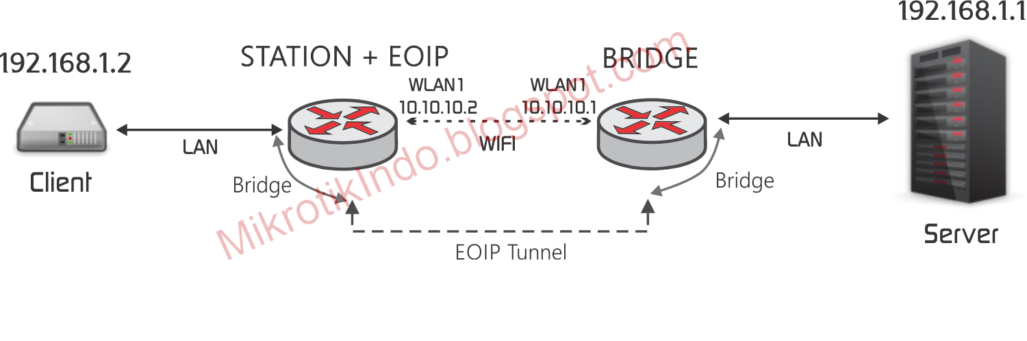 Penjelasan Wireless Transparent Bridge Mikrotik