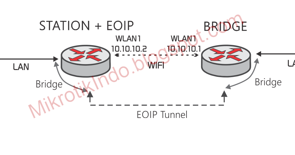 Penjelasan Wireless Transparent Bridge Mikrotik ~ Technology Education ...