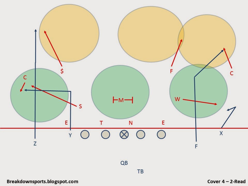 Football Fundamentals: Cover 4 Defense "Coverage"
