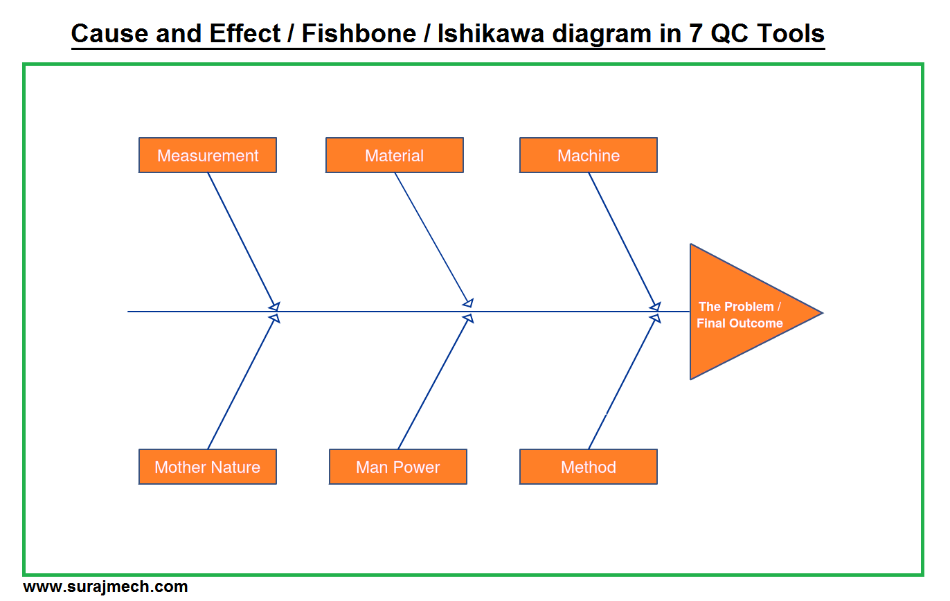 Cause and Effect / Fishbone / Ishikawa Diagram in 7 QC Tools