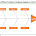 Cause and Effect / Fishbone / Ishikawa Diagram in 7 QC Tools