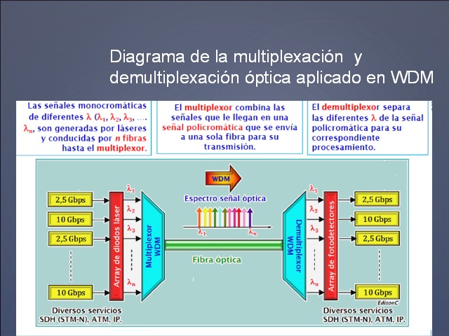 Unidad 5: Multiplexación: 5.1 MULTIPLEXACIÓN POR DIVISIÓN DE TIEMPO (TDM)