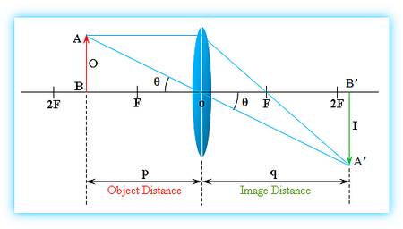 Optical Instruments: Least Distance of Distinct Vision
