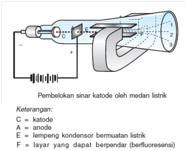 Sejarah Elektron | Wildan'S Blog