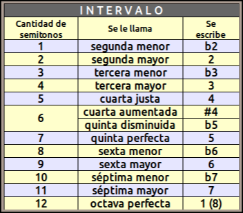 Mario Ortega: INTERVALOS COMPUESTOS
