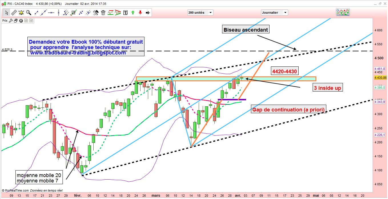 Le CAC continue sur sa lancée mais petitement. | TRADOSAURE TRADING