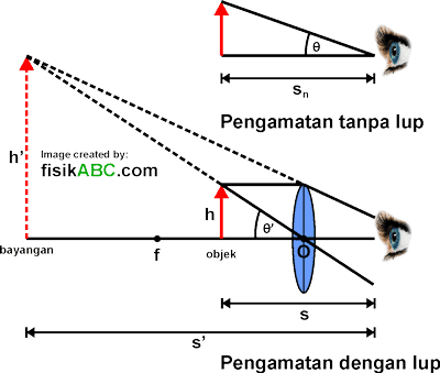 Lup: Pengertian, Prinsip Kerja, Pembentukan Bayangan, Rumus Perbesaran ...