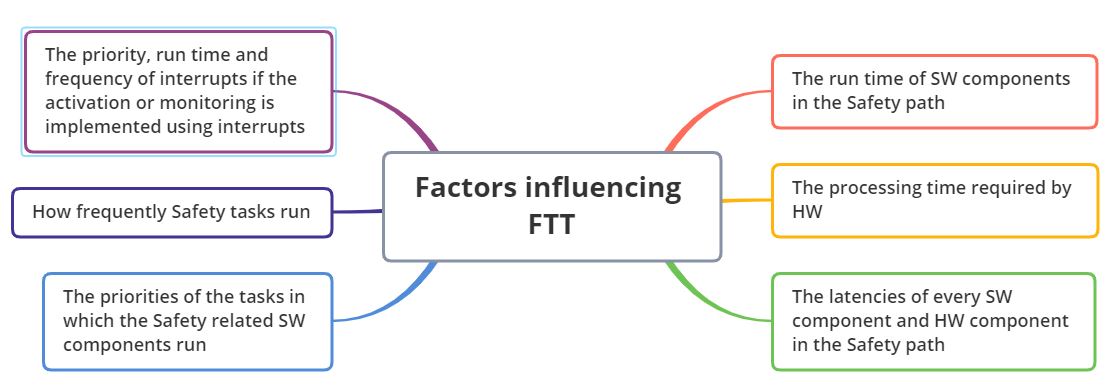 How to achieve FTT by design