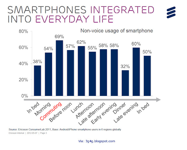 The 3G4G Blog: Smartphones Integrated into our daily lives