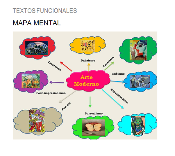 TEXTOS FUNCIONALES: Mapa Mental (Arte Moderno)