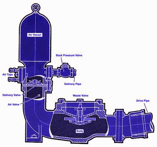 cara kerja sesuatu: cara kerja pompa hidram