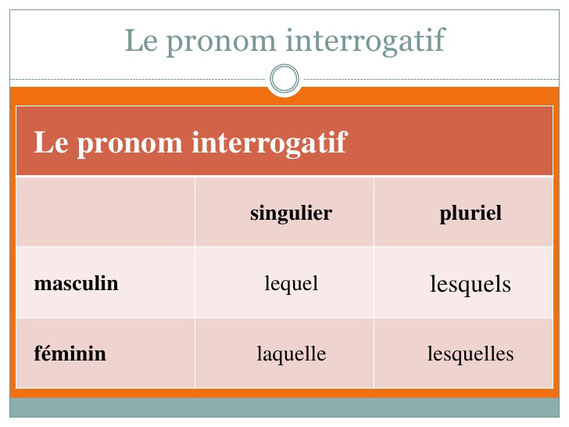 Le petit coin du français: A2 Les pronoms interrogatifs LEQUEL ...