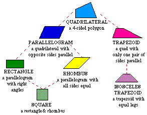 TYPES OF QUADRILATERALS: TYPES OF QUADRILATERALS