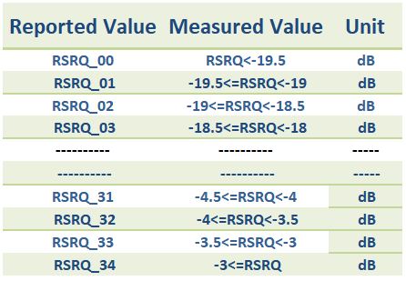 LTE :: RSRP-RSSI-RSRQ AND SINR: The Field Test Parameters