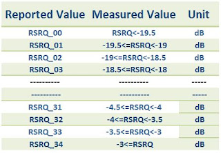 LTE :: RSRP-RSSI-RSRQ AND SINR: The Field Test Parameters