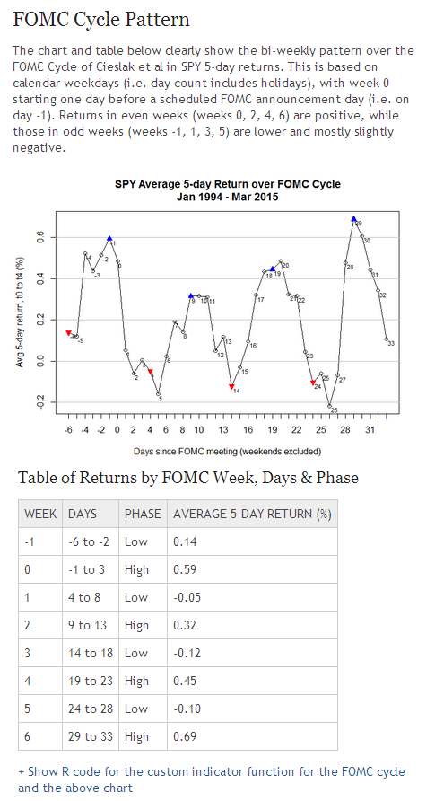 Time Price Research: The FOMC-Cycle Pattern of Stock Market Returns