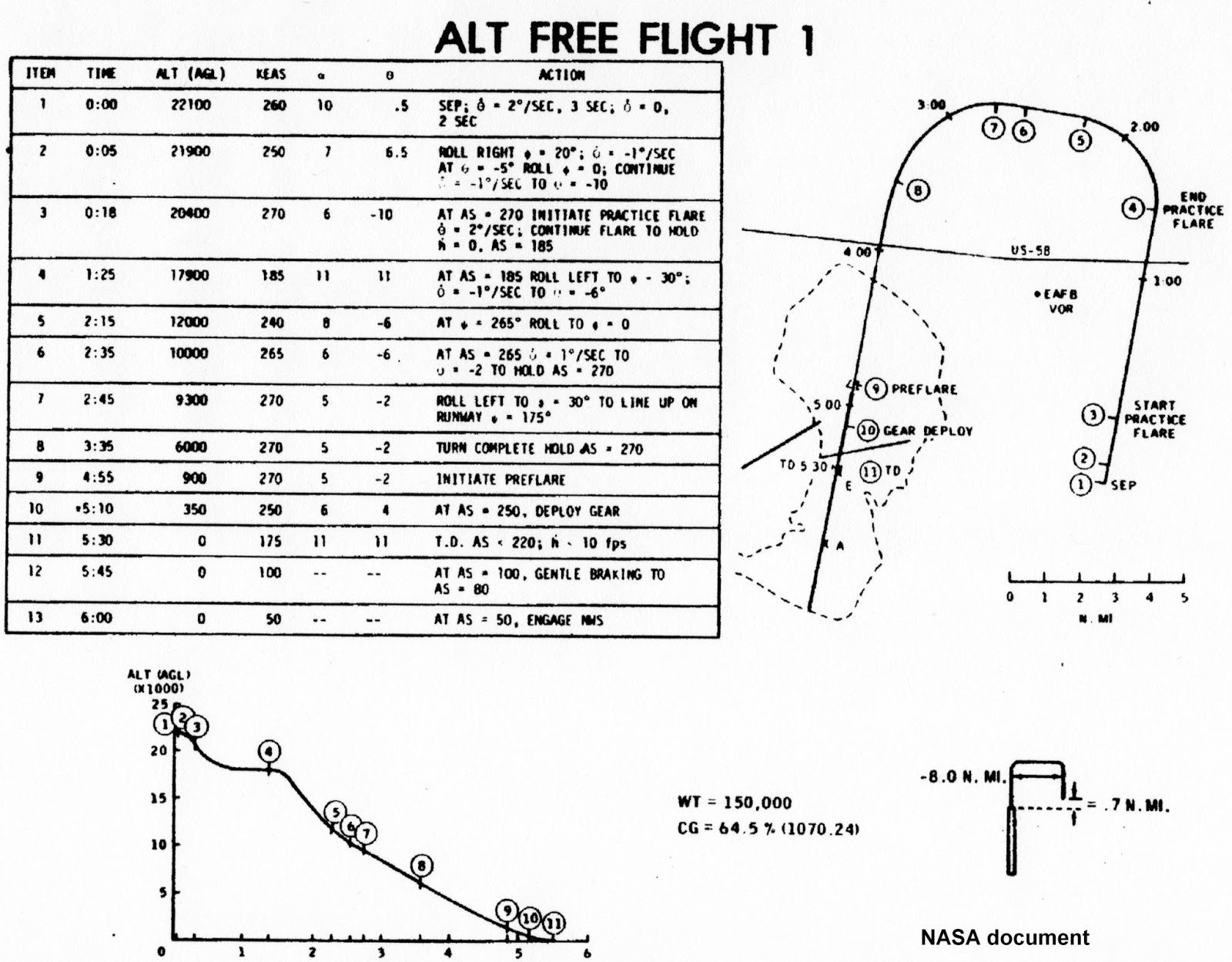 Growing Up With Spaceflight: THE SHUTTLE A.L.T.; First Free Flight ...