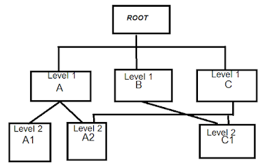 Study for Future: HISTORY OF DBMS