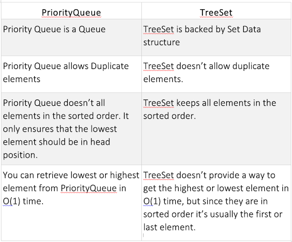 Difference Between Priorityqueue And Treeset In Java Example