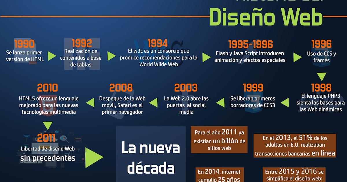 INFOGRAFÍA HISTORIA DEL DISEÑO WEB POR: MARIA FERNANDA ~ Comunicación ... INFOGRAFÍA HISTORIA DEL DISEÑO WEB POR: MARIA FERNANDA ~ Comunicación ...