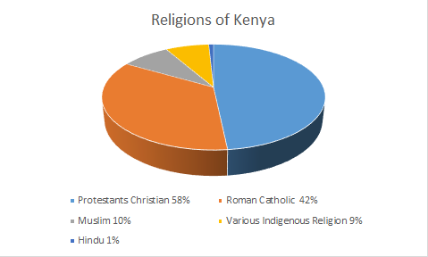 Kenya as Seen Throughout History: 3) Religions of Kenya
