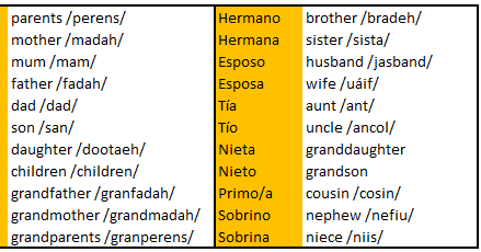 Aprende inglés very well: La familia en inglés (family)