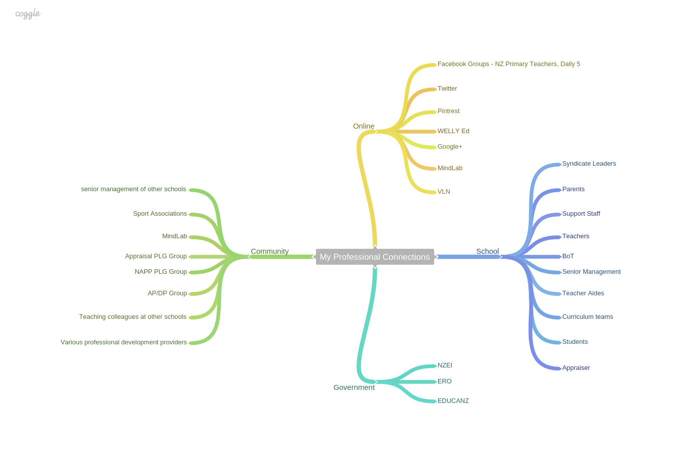 Lead Teach Learn: Activity 5 Professional connection map