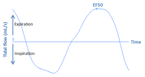 Lung Function in Conscious Subjects - SCIREQ Insights