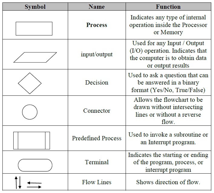 Flowcharting Symbols