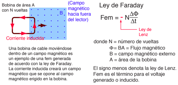 Ley de Coulomb y Ley de Faraday