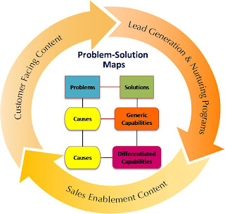 LT: Problem solution map