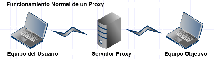 1gb de información: ProxyChains: qué es y cómo funciona