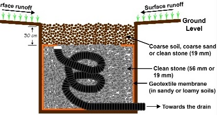 Environmental Engineering: Infiltration wells and galleries