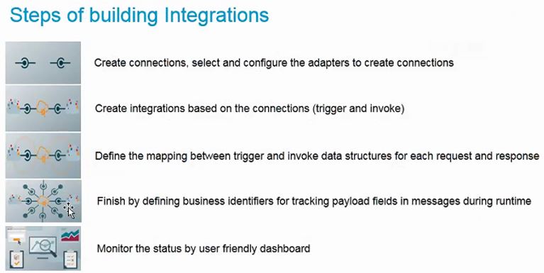 Soalicious Oracle Integration Cloud Oic Introduction