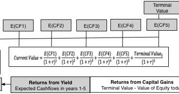 Musings on Markets: Myth 5.5: The Terminal Value ate my DCF!