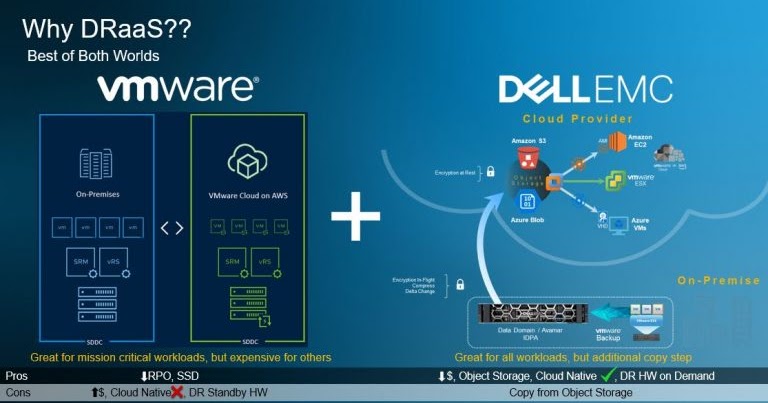 Protect the Power of the Cloud: Data Protection for VMware Cloud | DELL ...